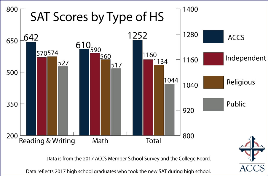 Classical, Christian Education: Higher SAT Scores Than All Other School ...